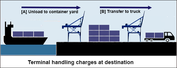 Terminal Handling Charges (THC) explained - Kolibri Logistiek